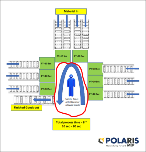 How Manufacturers Can Use Work Cells For Safe COVID-19 Distancing While ...