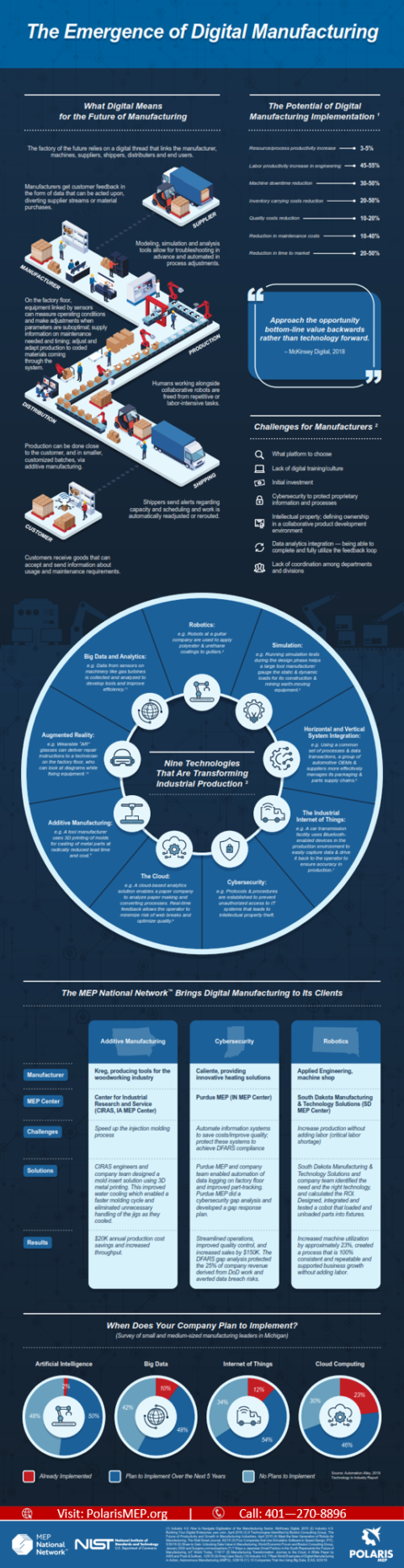 Infographic - The Emergence of Digital Manufacturing - Polaris MEP