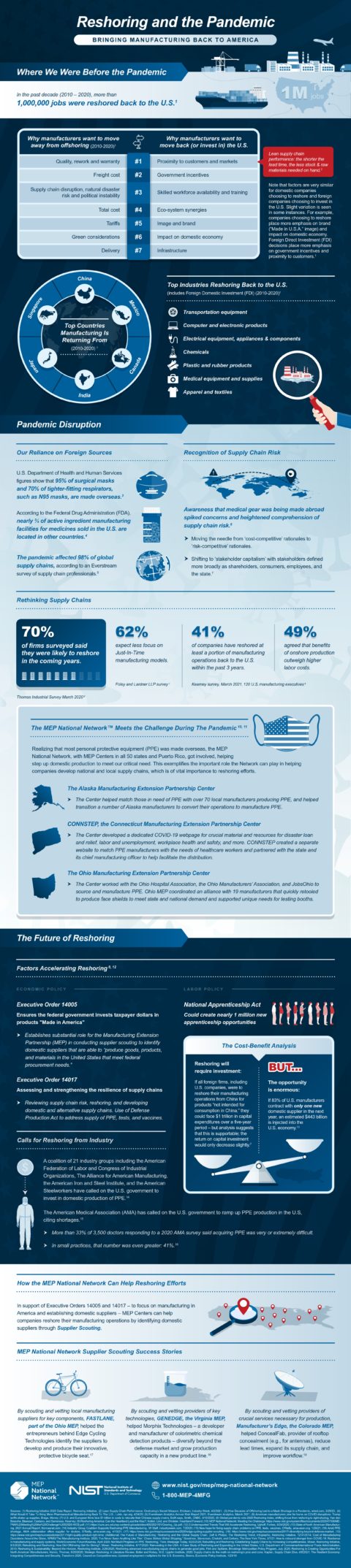 New MEP National Network Infographic Explores Reshoring - Polaris MEP