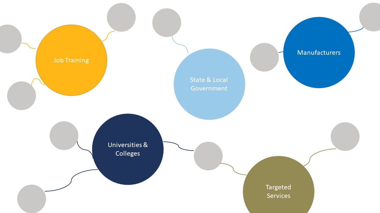 Mapping the Manufacturing Workforce Ecosystem with AMCC - Polaris MEP