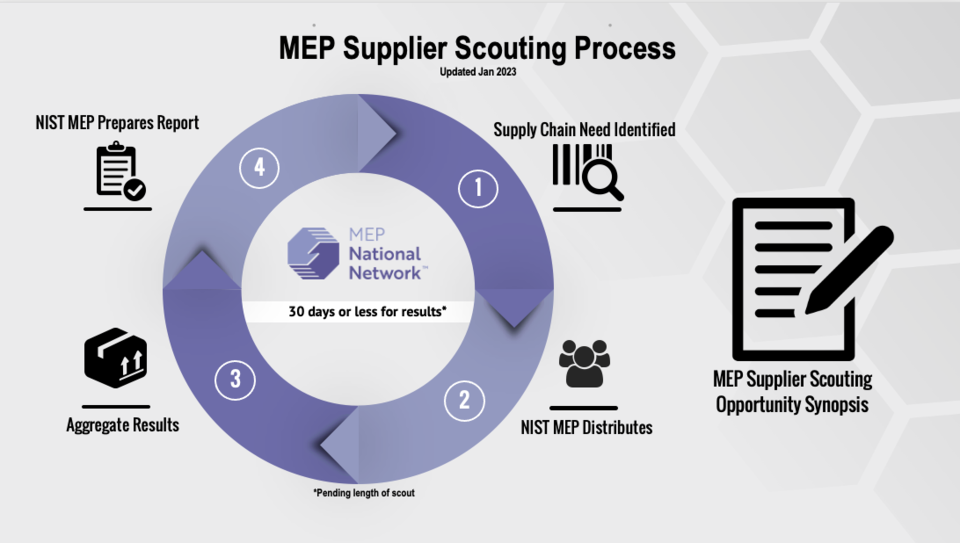 Supplier Scouting, Matching Services - Polaris MEP